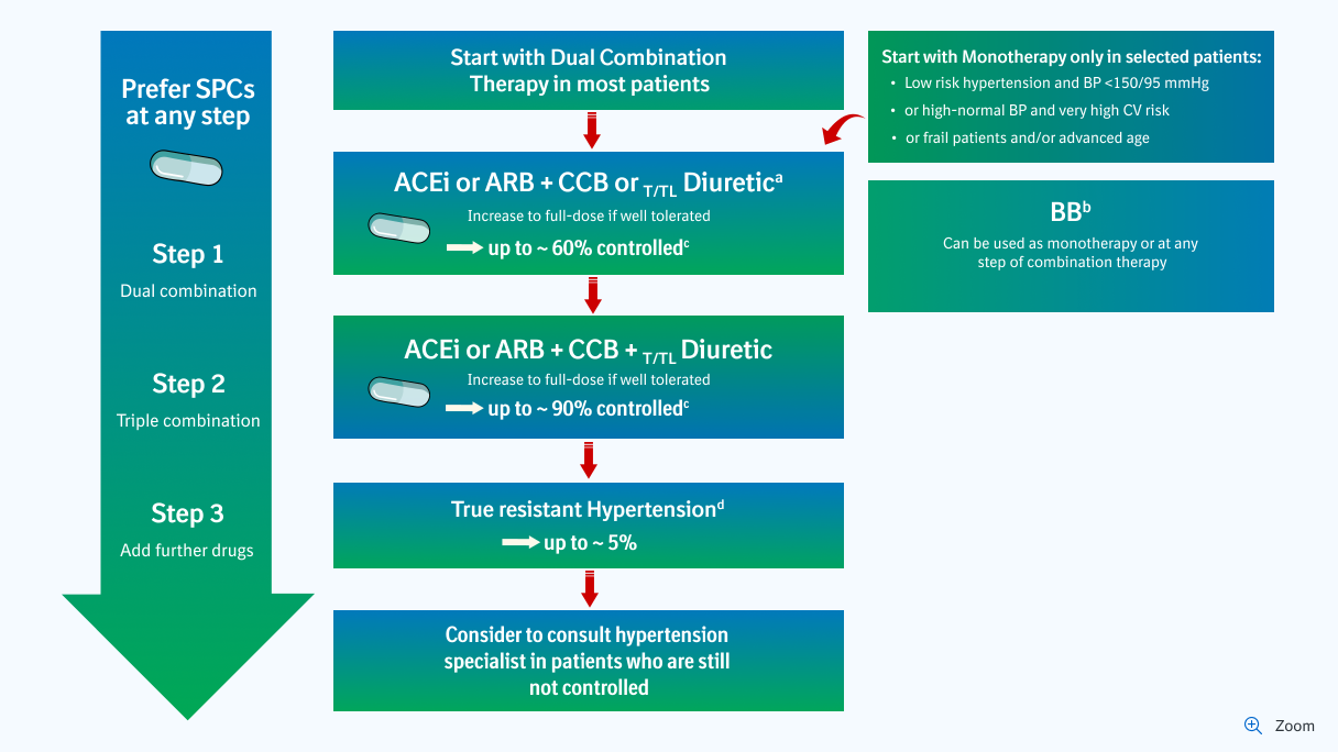 MPT||2023 ESH HPTN Guidelines: SPCs are favoured as improves treatment adherence and increases ...